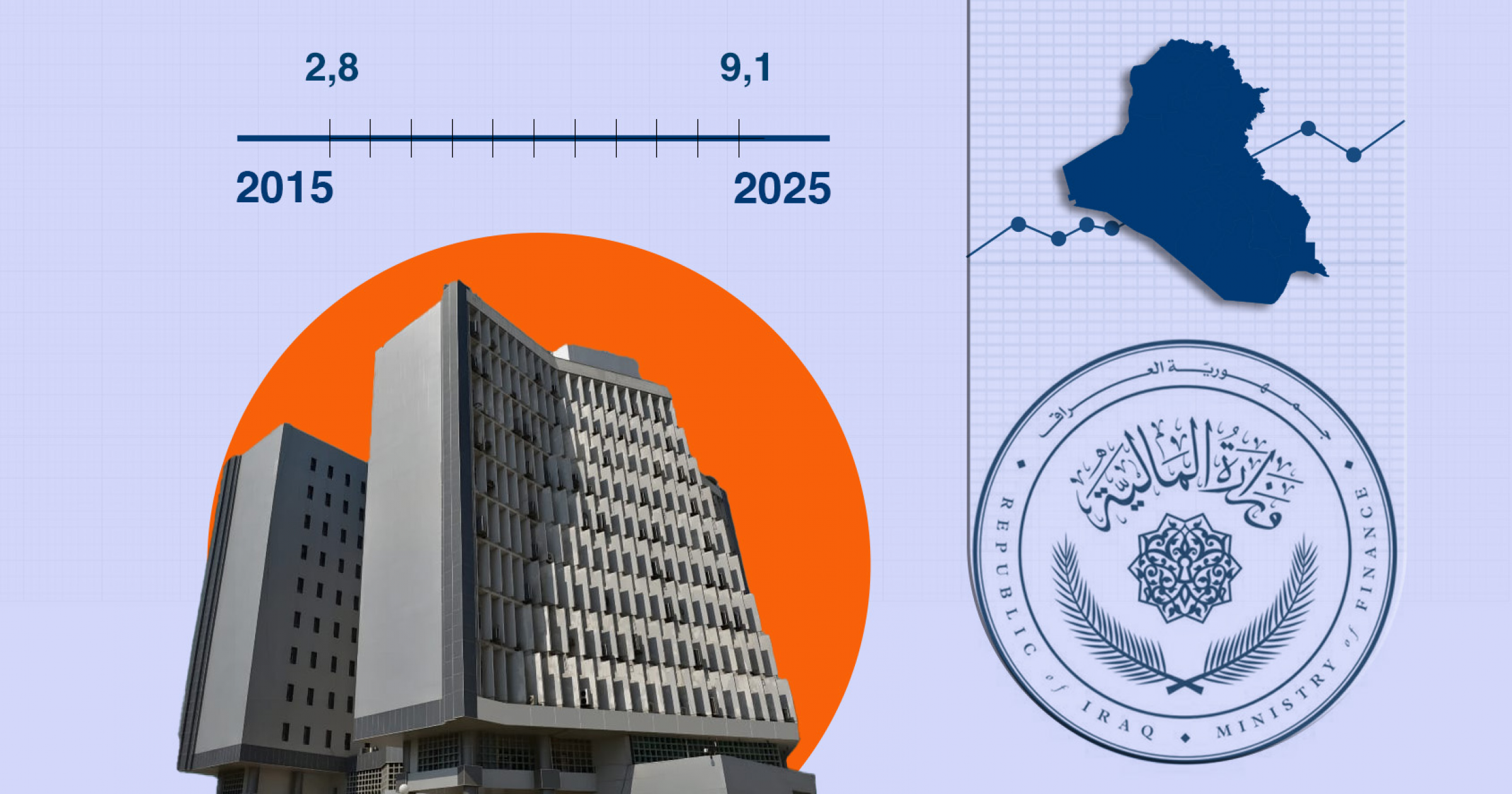 Iraq’s Economy, 2015–2025: How Did Public Expenditure Rise from 2.8 ...